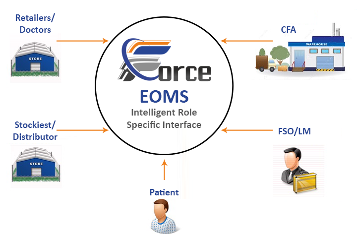 EOMS – A single order management platform